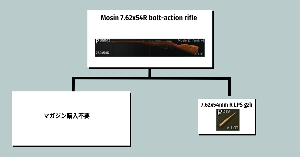 【最新V0.13対応】レベル15までの初心者用オススメ武器【EFT】 | Giepieのチラシ裏
